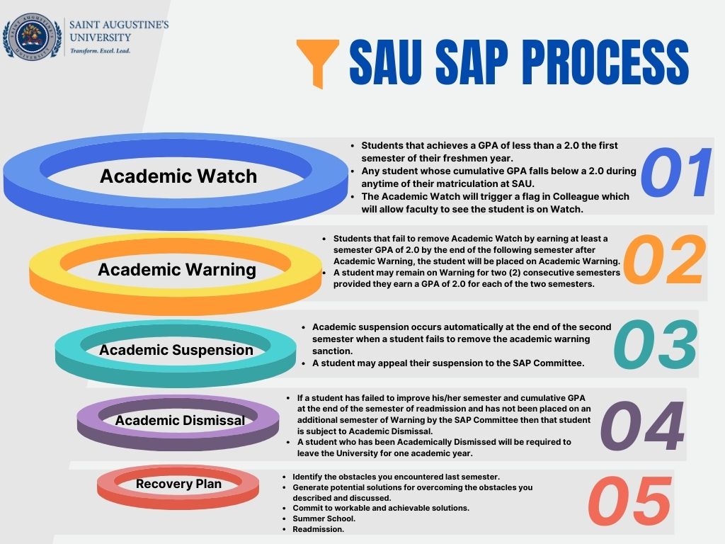 SAP Funnel - Saint Augustine's University